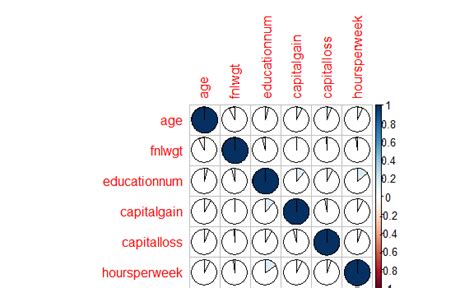 Learning A Classifier From Census Data R Bloggers