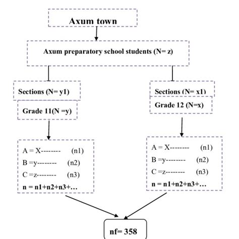 Schematic Presentation Of Sampling Procedure Download Scientific Diagram