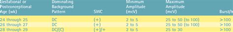 Summary Of Normal Single Channel AEEG Features In Newborns At Different Download Table