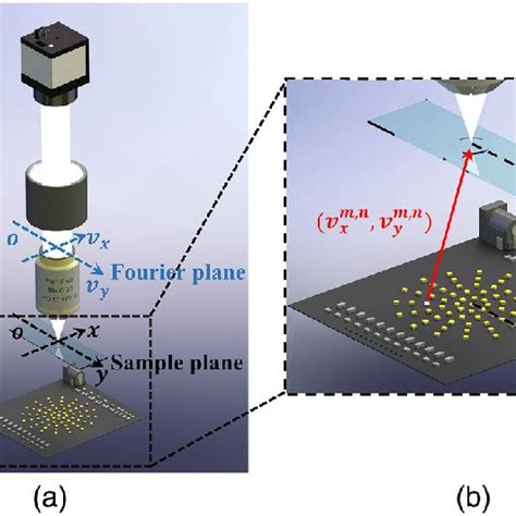 Schematic Diagram Of A Typical Fpm Imaging Process A The Classic