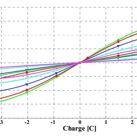 Variation Of Capacitances Cgscgdcgg Wrt Oxide Layer Thickness