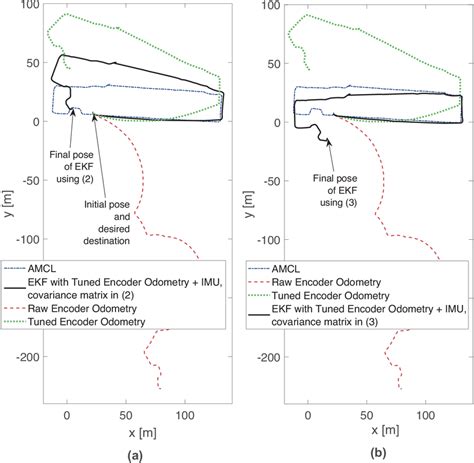 Covariance Matrix Effect On Ekf Performance Fusion With Covariance Download Scientific Diagram