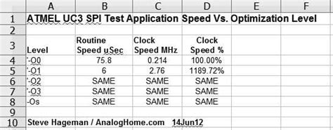 Compiler Optimizations Edn