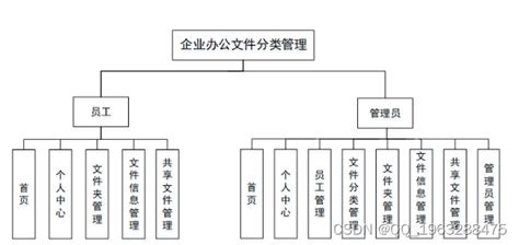 基于nodejs企业办公文件分类系统flask Django Pythonnodejs 文件管理系统 Csdn博客