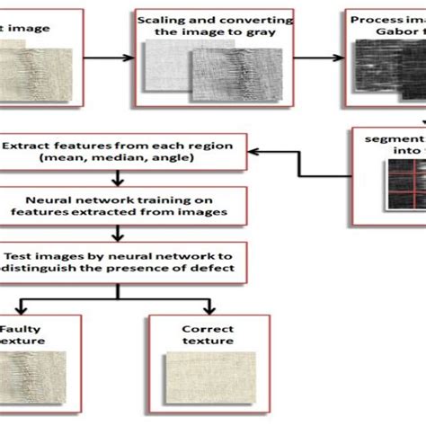The Textile Defects Detection Download Scientific Diagram