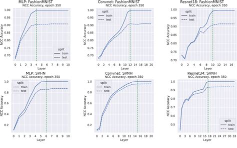 figure 1 from feature learning in deep classifiers through intermediate