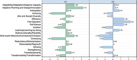 Z Scores For ‘idealized Factor Arrays Of Question C Download Scientific Diagram