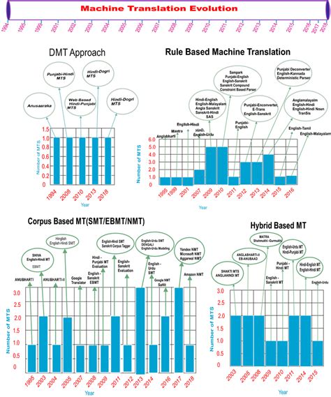 Development Of MT Based On Different Approaches Download Scientific Diagram