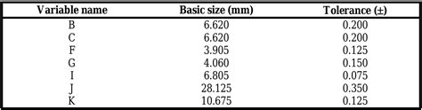 61 Nominal Values And Tolerances For Each Independent