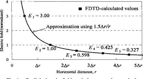 Figure 1 From Thin Wire Modeling For Fdtd Electromagnetic Calculations In The Two Dimensional