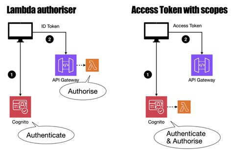 Api Gateway Authorization With Cognito Access Token And Scopes