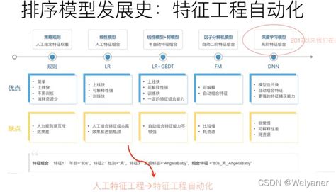 推荐系统(3)——个性化推荐系统架构内容推荐算法构架图 Csdn博客 推荐系统(3)——个性化推荐系统架构内容推荐算法构架图 Csdn博客