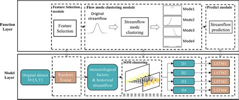 Som Lstm Framework For Daily Streamflow Forecasting Download Scientific Diagram