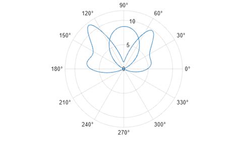 Plotting In Polar Coordinates Matlab And Simulink