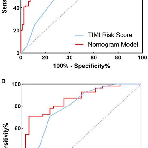 Receiver Operating Characteristic Roc Curves Of Training Set And Download Scientific Diagram