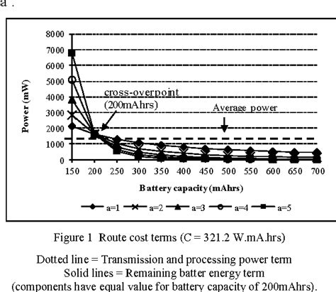 Figure 1 From Routing In Wireless Ad Hoc Networks Jointly Optimized For Minimum Transmission