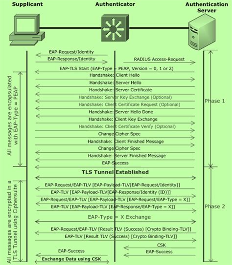 Exploring The Benefits Of Cisco Ise Eap For Network Security The