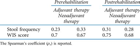 Relationships Between Stool Frequency Wexner Incontinence Scale Wis Download Table