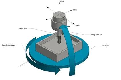What Is 5 Axis CNC Machining And How Does It Work RapidDirect