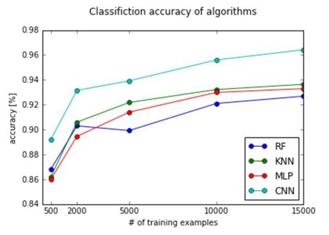 Quick Draw Classifying Drawings With Python