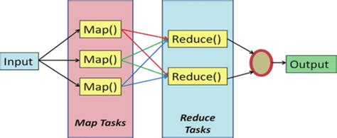 Big Data Programming Models For IoT Data
