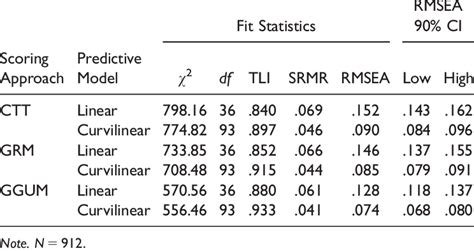 Model Data Fit For Linear And Curvilinear Models Predicting All Download Table