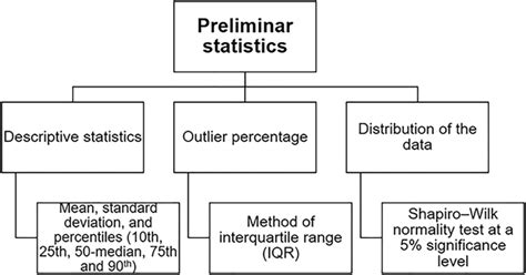 Flowchart Of Preliminary Statistics Download Scientific Diagram