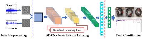 Figure 1 From A Deep Residual Convolutional Neural Network Based Bearing Fault Diagnosis With