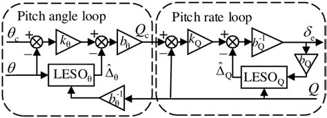Ladrc Lifting Speed Control Structure Figure 6 Ladrc Pitch Angle Download Scientific Diagram
