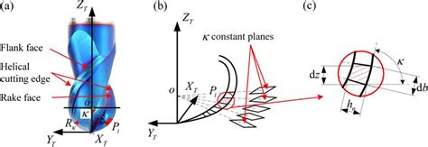 Position Of The Cutting Edge Element In The Tool Coordinate A Download Scientific Diagram