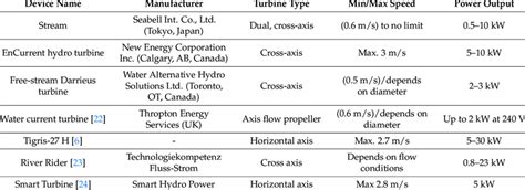 Technical Specifications Of Some Hydrokinetic Turbines Download