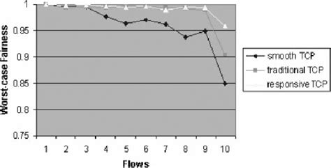 Worst Case Fairness Of Tcp Variations In A Scenario With Short Handoffs