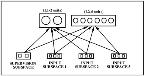 second network architecture with 2 layers whose numbers of units are 2