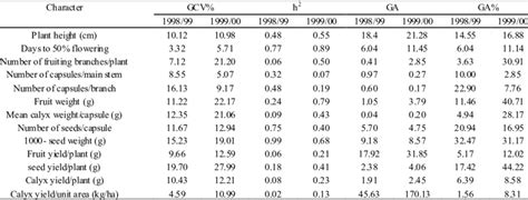 Estimates Of Genetic Coefficient Of Variation Gcv Heritability H 2
