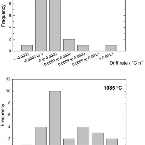 The Effect Of Temperature And Diameter On Drift Rate For Type B
