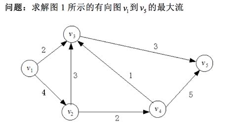 图论 用edmonds Karp算法求解最大流问题c语言实现edmons Karp 算法实现 Csdn博客