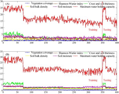 The Monte Carlo Simulation Results Of Evaluation Indexes A The