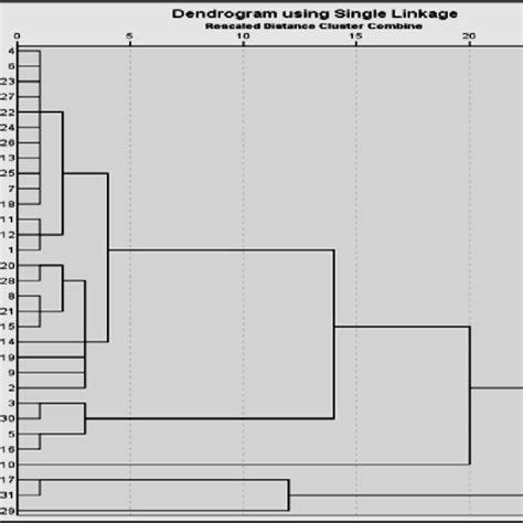 Hierarchical Clustering Of The Provinces Of The Country Based On The