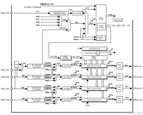 Stm32f4x定时器之通用定时器连续计数模式产生多个定时信号 Csdn博客