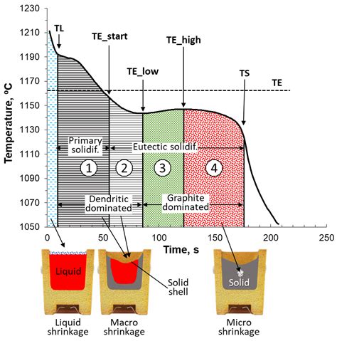 Nodule Count End Of Solidification Cooling Rate And Shrinkage