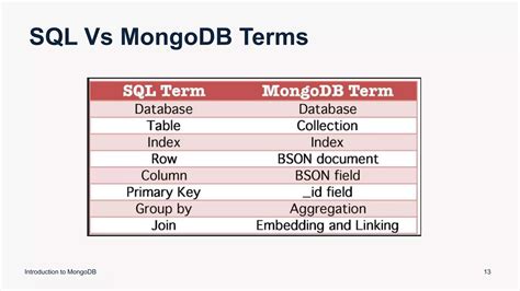Introduction To Mongodbpptx Databases Computer Software And Applications