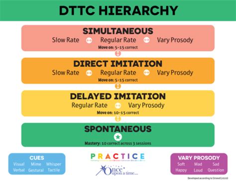 Apraxia And Dynamic Temporal And Tactile Cueing Flashcards Quizlet