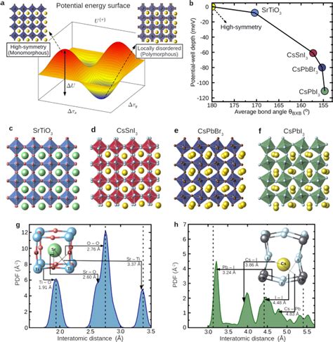 超软和局部无序钙钛矿中的非谐波电子声子耦合 Npj Computational Materials X Mol