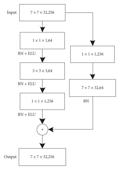 Residual Convolutional Structure A Identity Residual Block B