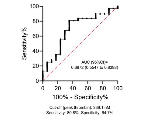 Figure Receiver Operator Characteristics Roc Curve Of The Peak