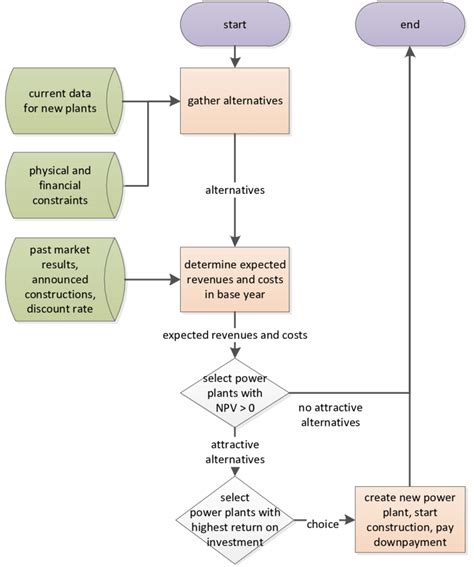 3 Structure Of The Investment Algorithm Download Scientific Diagram
