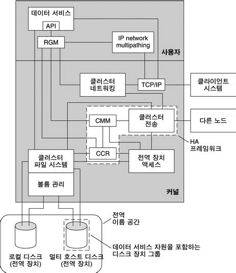 3장 Sun Cluster 구조 Solaris Os용 Sun Cluster 개요