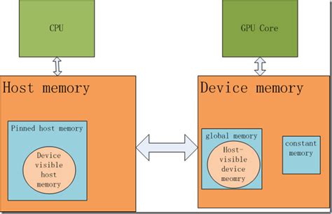 Opencl Memory Object 之 Global Memory 1 Csdn博客