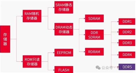 一文读懂ddr内存基础知识|值得收藏 Csdn博客 一文读懂ddr内存基础知识|值得收藏 Csdn博客