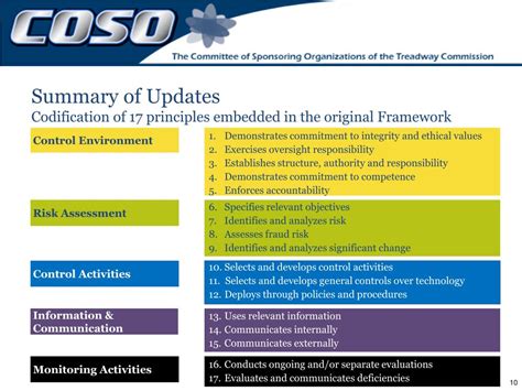 Ppt An Update Of Cosos Internal Control Integrated Framework Powerpoint Presentation Id 857279